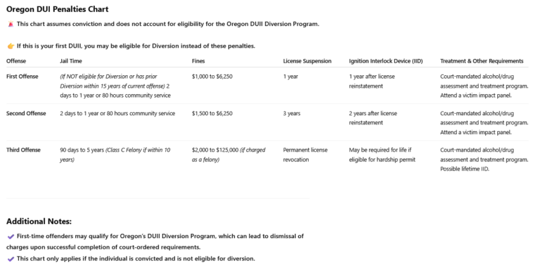 Oregon DUI Penalties Chart - Understanding the Numbers & Consequences